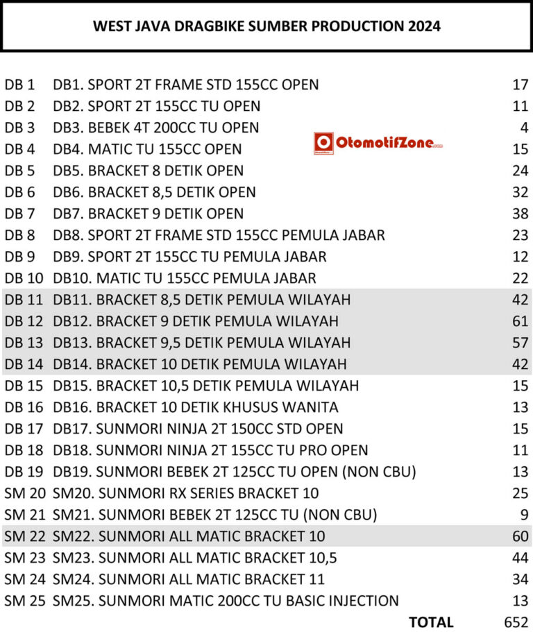652 Starter West Java Drag Bike, Bukti Kepercayaan Tinggi Team Dan ...