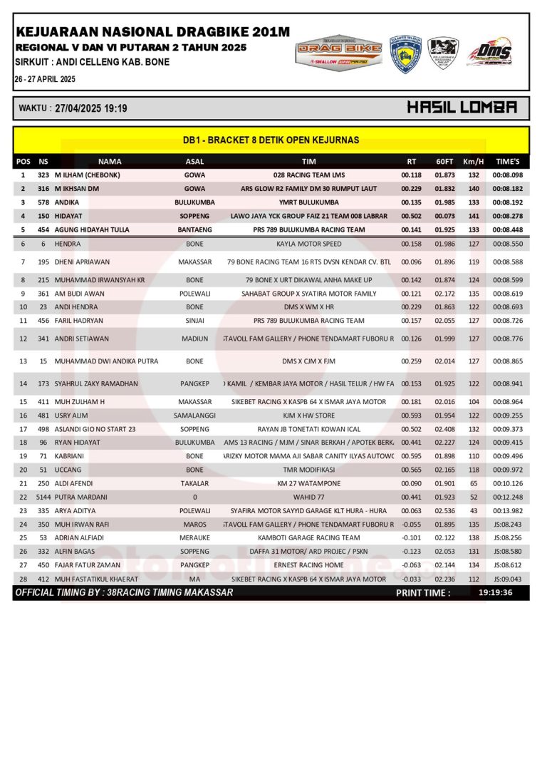Hasil Kejuaraan Nasional Dragbike 201M Bone 2025 - OtomotifZone